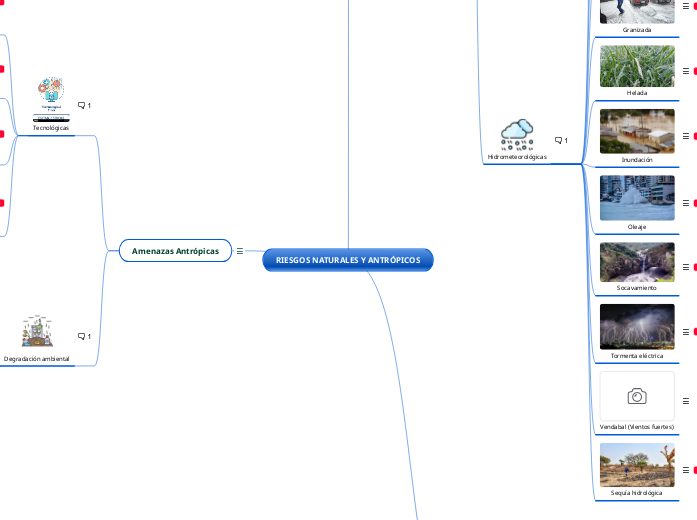 RIESGOS NATURALES Y ANTRÓPICOS - Mind Map